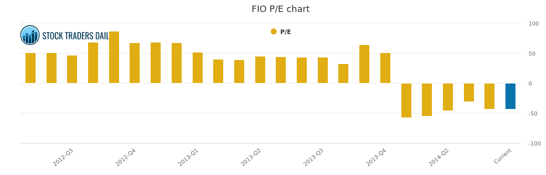 FUSION-IO FIO P/E CHART