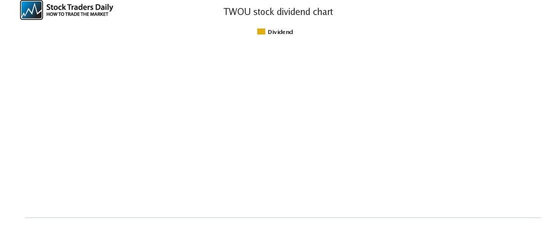 2U . TWOU DIVIDEND CHART